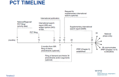 PCT-Timeline – SpicyIP